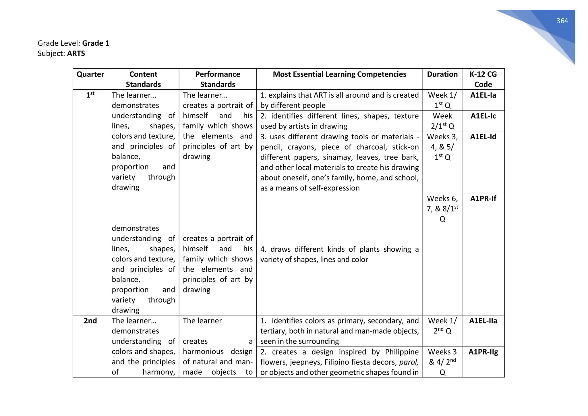 Most Essential Learning Competency DEPED Approved -MAPEH | PDF