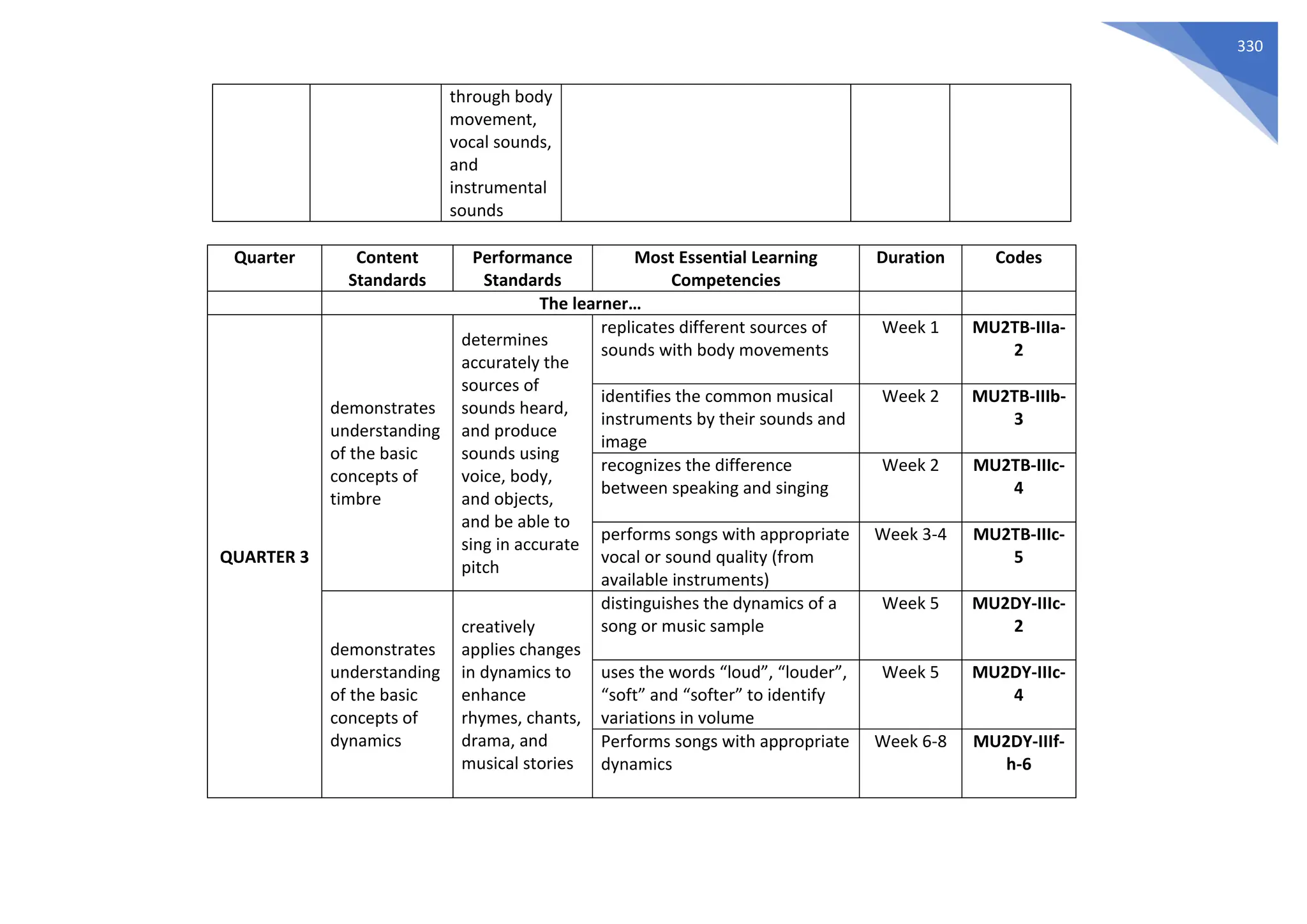 Most Essential Learning Competency DEPED Approved -MAPEH | PDF