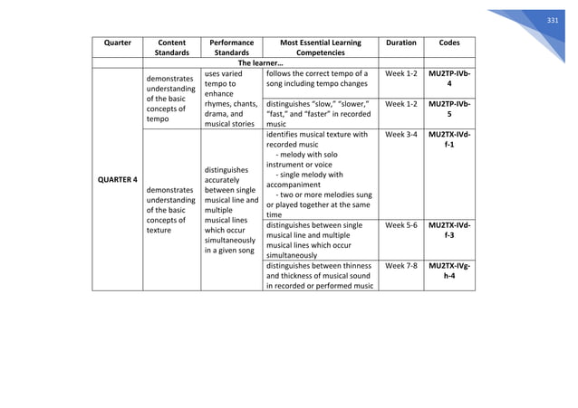 Most Essential Learning Competency DEPED Approved -MAPEH | PDF