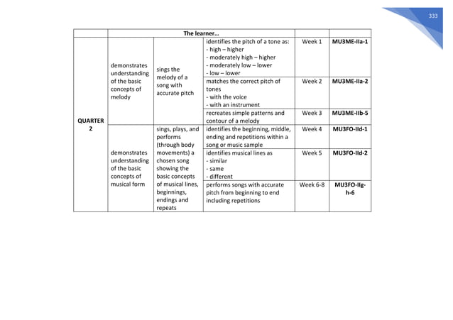 Most Essential Learning Competency DEPED Approved -MAPEH | PDF