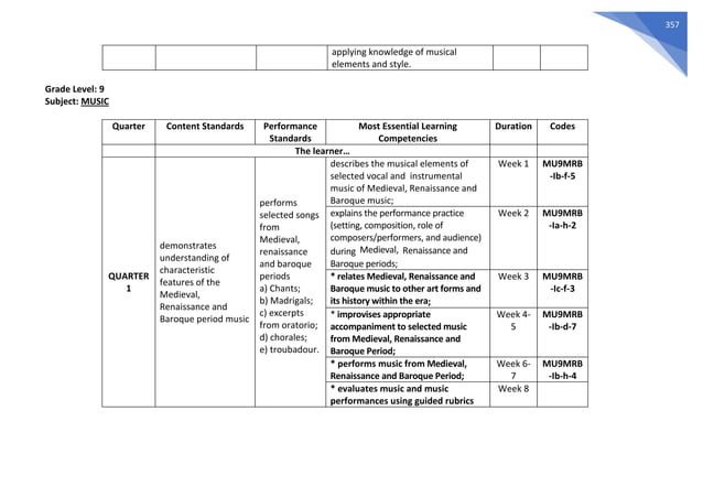 Most Essential Learning Competency DEPED Approved -MAPEH | PPT