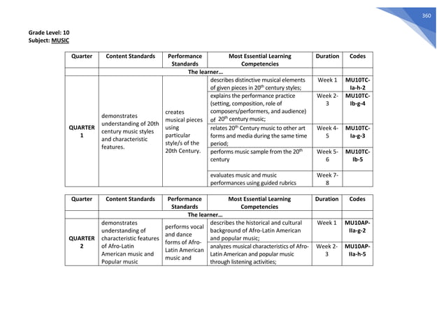 Most Essential Learning Competency DEPED Approved -MAPEH | PPT