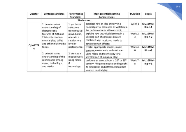 Most Essential Learning Competency DEPED Approved -MAPEH | PDF