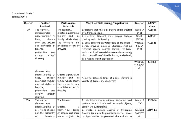 Most Essential Learning Competency DEPED Approved -MAPEH | PPT