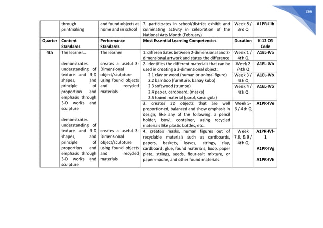 Most Essential Learning Competency DEPED Approved -MAPEH | PDF
