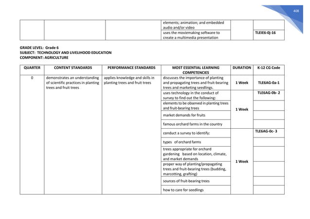 MELCS for EPP TLE TVL in Junior and senior high school.pdf