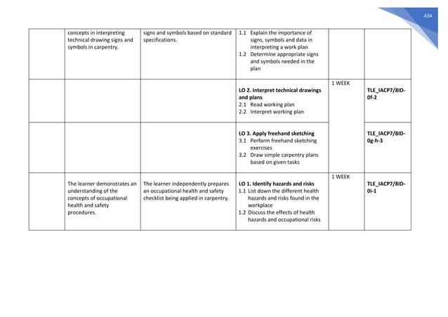 MELCS for EPP TLE TVL in Junior and senior high school.pdf