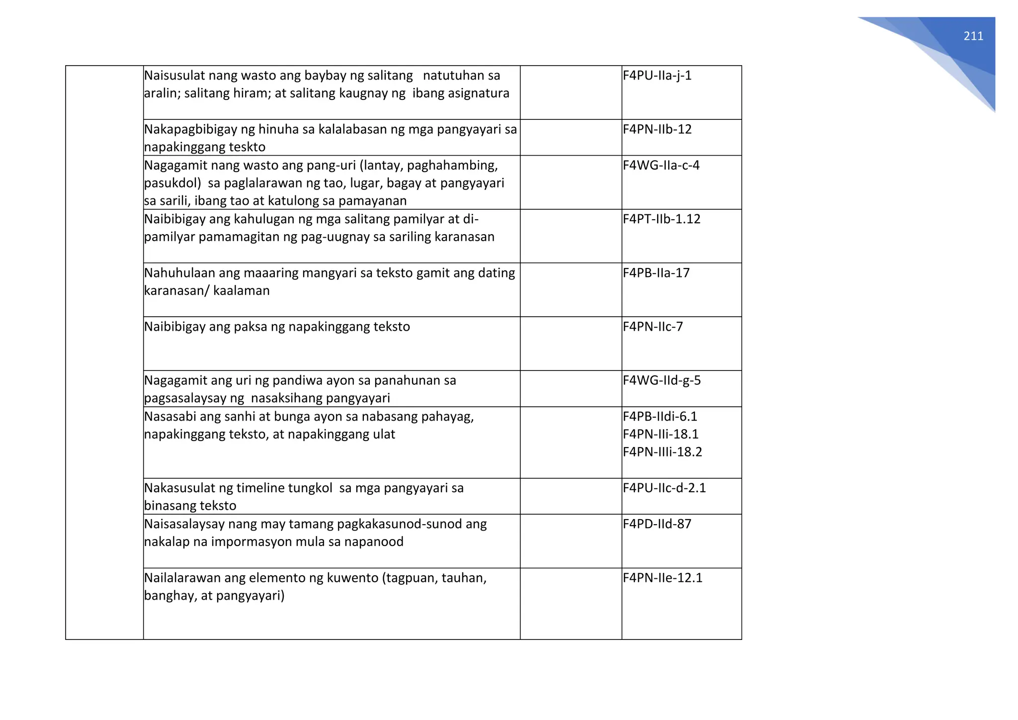 Most Essential Learning Competencies in Filipino (MELCs) | PDF