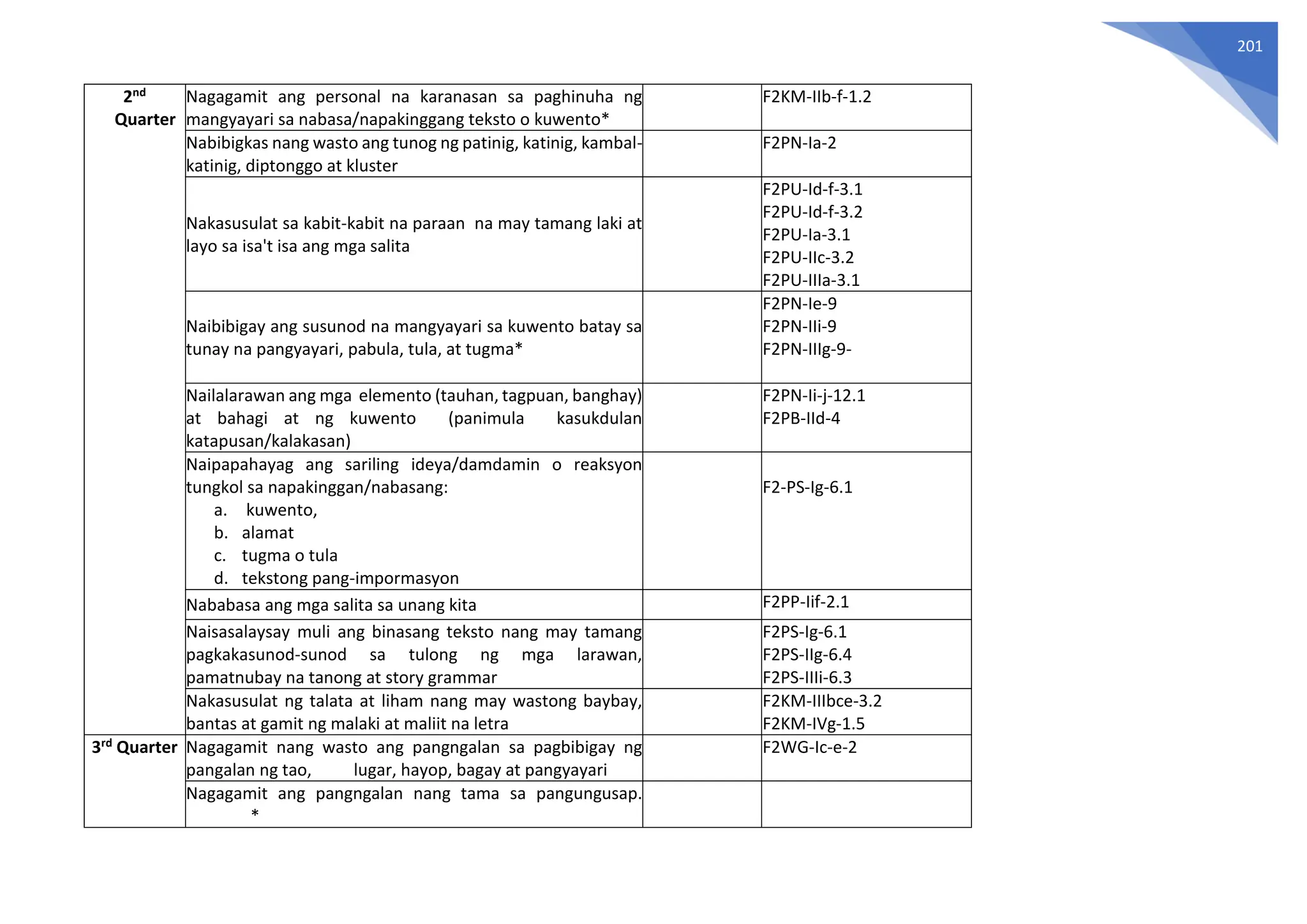 Most Essential Learning Competencies in Filipino (MELCs) | PDF