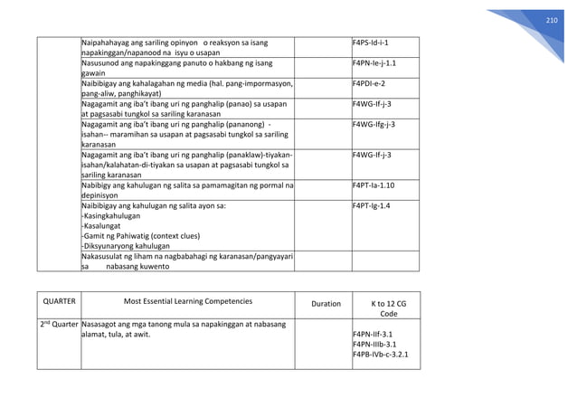 Most Essential Learning Competencies in Filipino (MELCs) | PDF