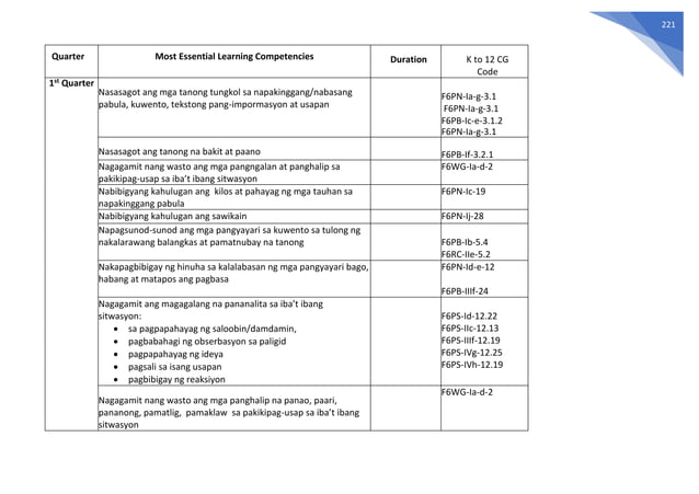 Most Essential Learning Competencies in Filipino (MELCs) | PDF