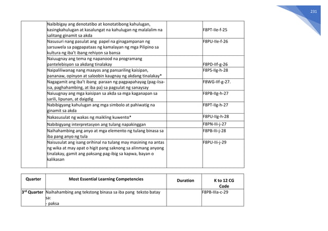 Most Essential Learning Competencies in Filipino (MELCs) | PDF