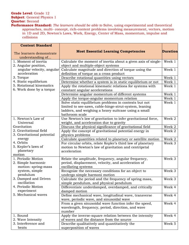Most Essential Learning Competencies (MELC) in Senior High School (STEM ...