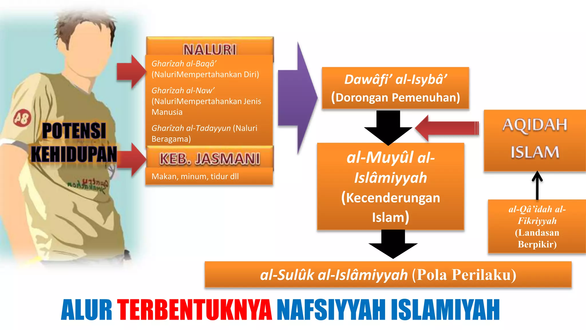 Melejitkan kepribadian Islam | PPTX