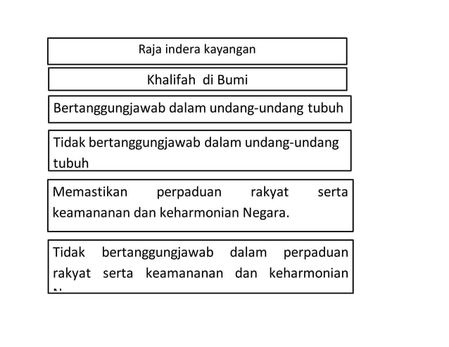 Melengkapkan gambar raja | DOCX