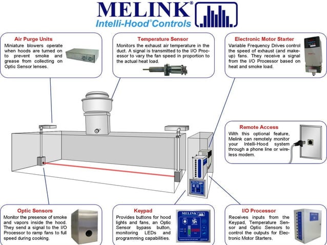 Melink Energy Savings Solutions | PPT