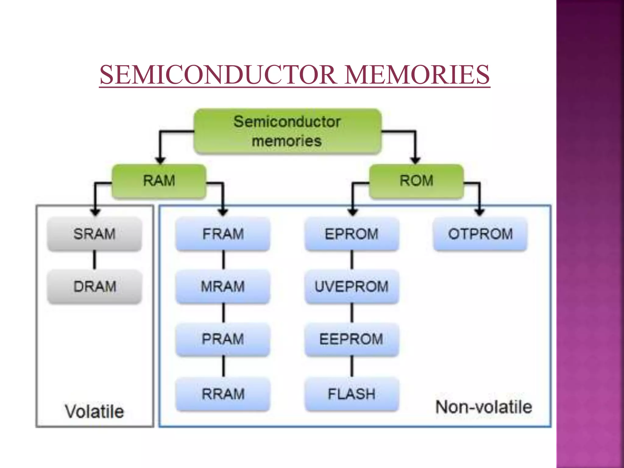 Semiconductor Memories | PPTX