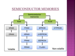 Semiconductor Memories | PPTX