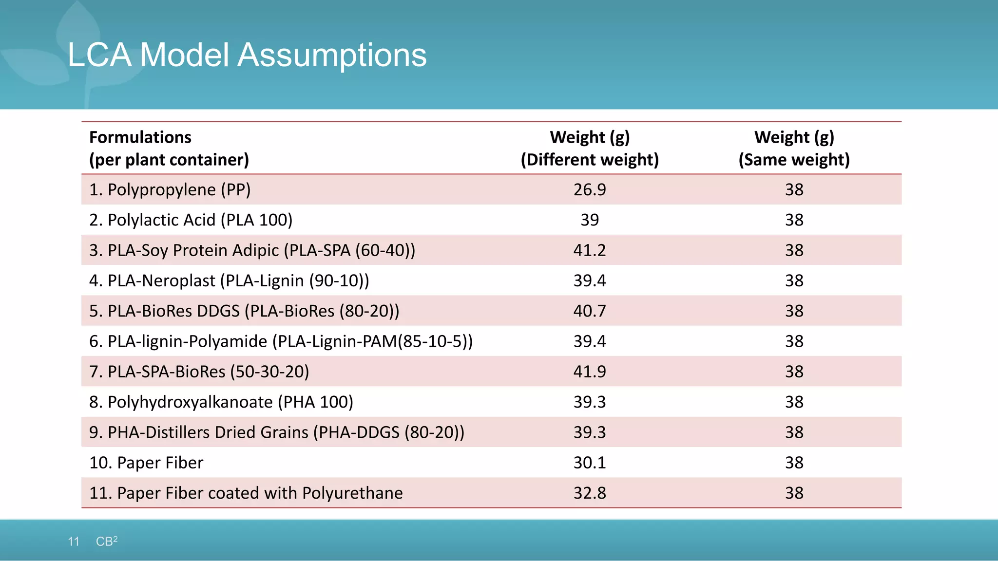 Life Cycle Impact Assessment of Bioplastic Containers and Petroleum ...