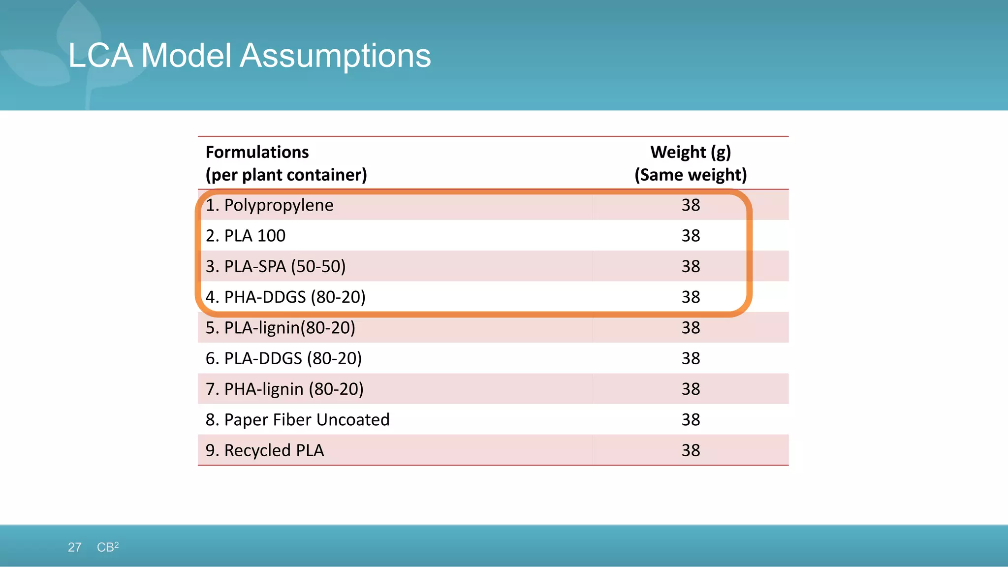 Life Cycle Impact Assessment of Bioplastic Containers and Petroleum ...