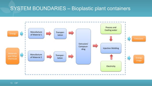Life Cycle Impact Assessment of Bioplastic Containers and Petroleum ...