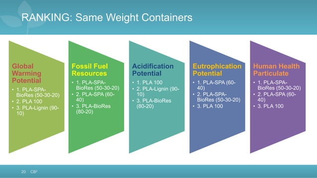 Life Cycle Impact Assessment of Bioplastic Containers and Petroleum ...