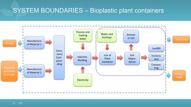 Life Cycle Impact Assessment of Bioplastic Containers and Petroleum ...