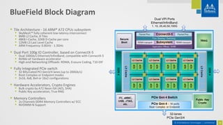 Mellanox OpenPOWER features | PDF | Computer Networking | Computing
