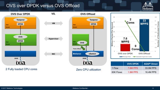 Meshing OpenStack and Bare Metal Networks with EVPN - David Iles ...