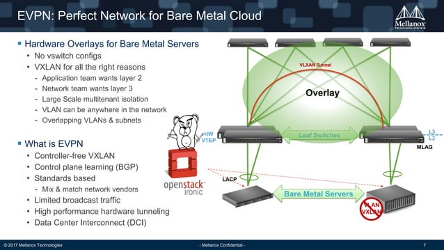 Meshing OpenStack and Bare Metal Networks with EVPN - David Iles, Mellanox Technologies | PPT