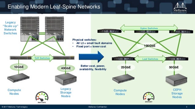 Meshing OpenStack and Bare Metal Networks with EVPN - David Iles, Mel…