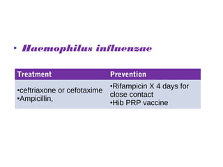 Mellss microbe cns meningitis treatment and prophylaxis | PPT ...