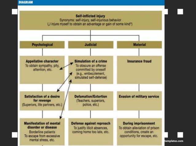 Mellss yr 4 forensic defence, hesitation, self inflicted and fabricated injuries | PPT
