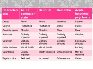 Mellss yr5 em acute confusional states | PPT