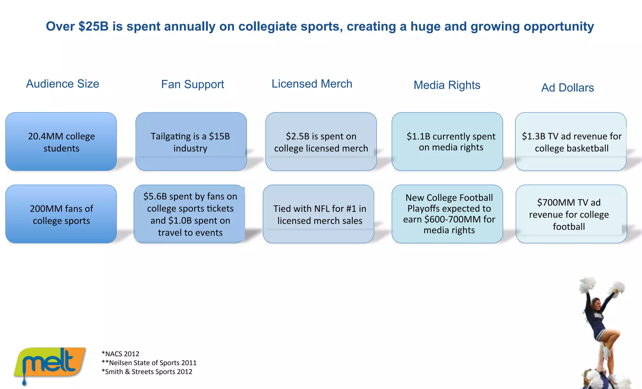 MELT Capabilities Deck | PPT