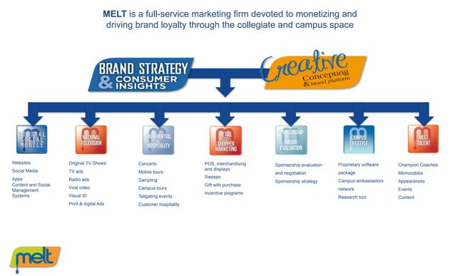 MELT Capabilities Deck | PPT