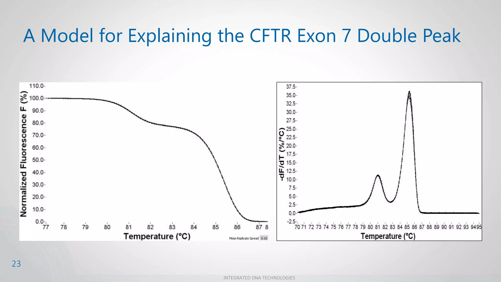 Understanding Melt Curves for Improved SYBR® Green Assay Analysis and ...