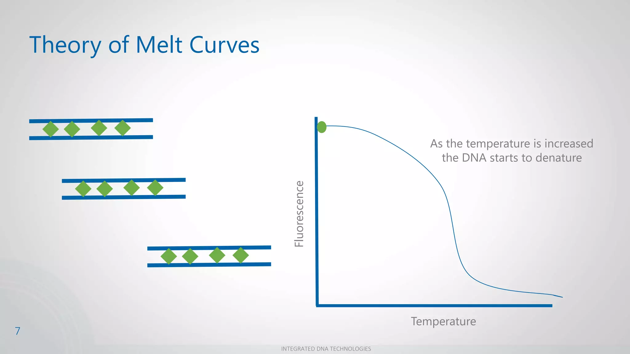 Understanding Melt Curves for Improved SYBR® Green Assay Analysis and ...