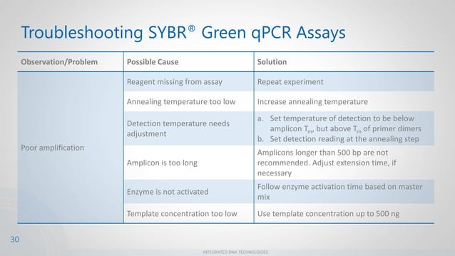 Understanding Melt Curves for Improved SYBR® Green Assay Analysis and ...