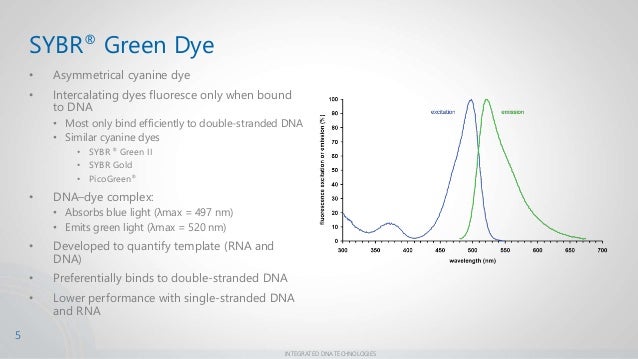 Understanding Melt Curves for Improved SYBR® Green Assay Analysis and…
