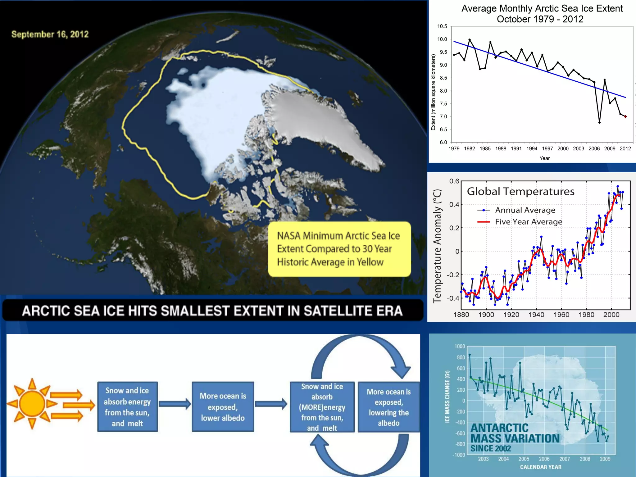 Melting of Ice Caps and Glaciers - Sunny, Charlotte | PDF