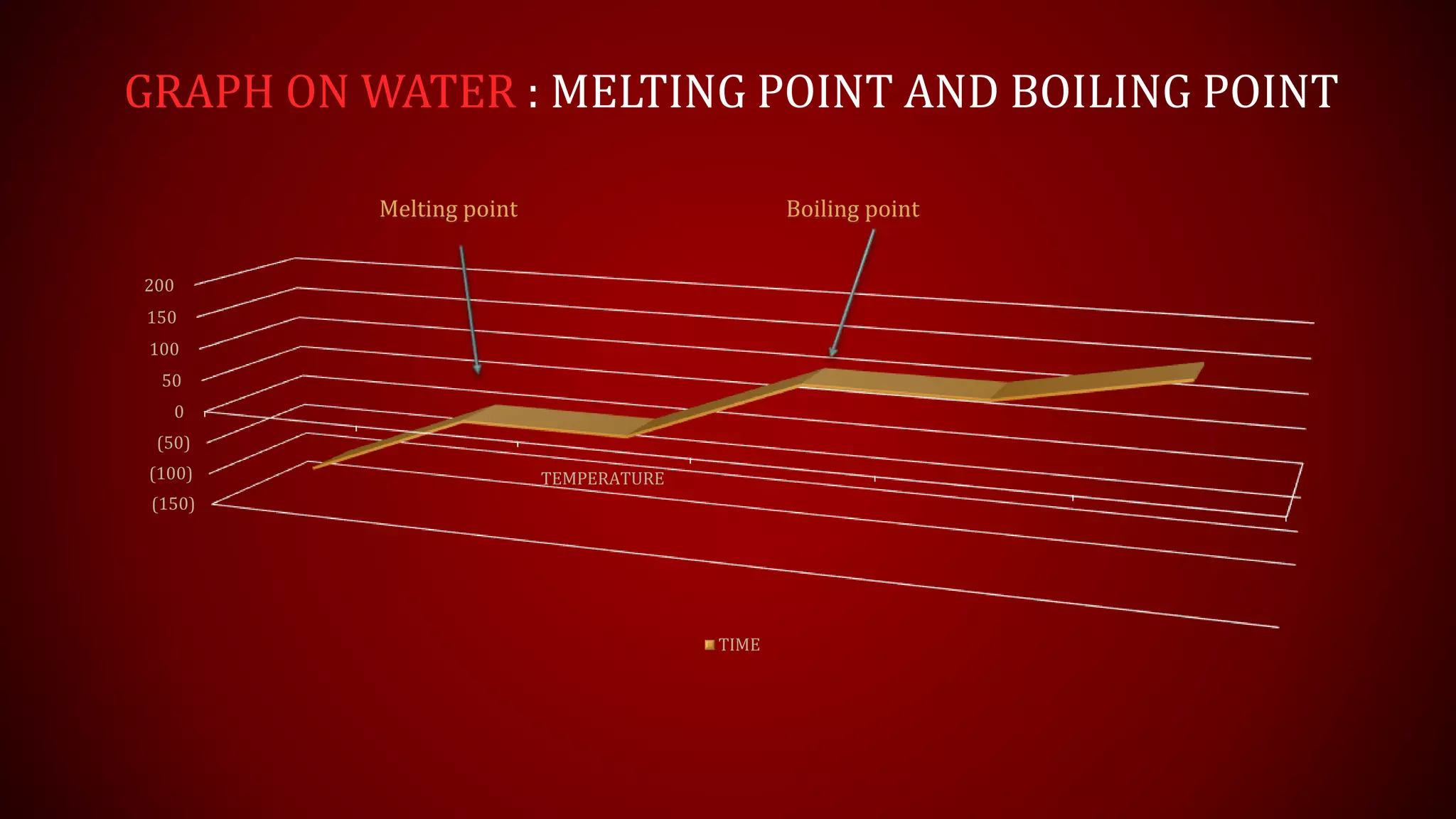 Melting point vs Boiling Point | PPTX | Chemistry | Science