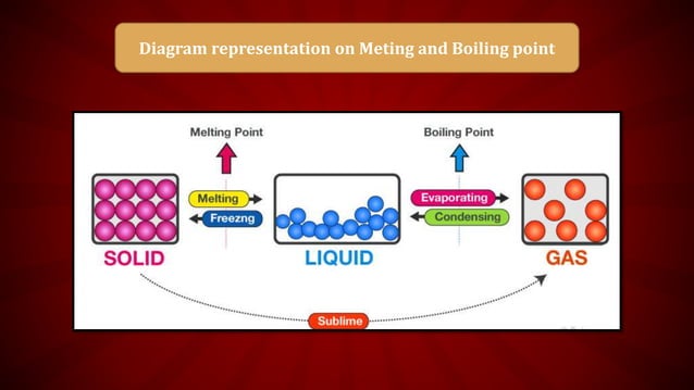 Melting point vs Boiling Point | PPTX | Chemistry | Science