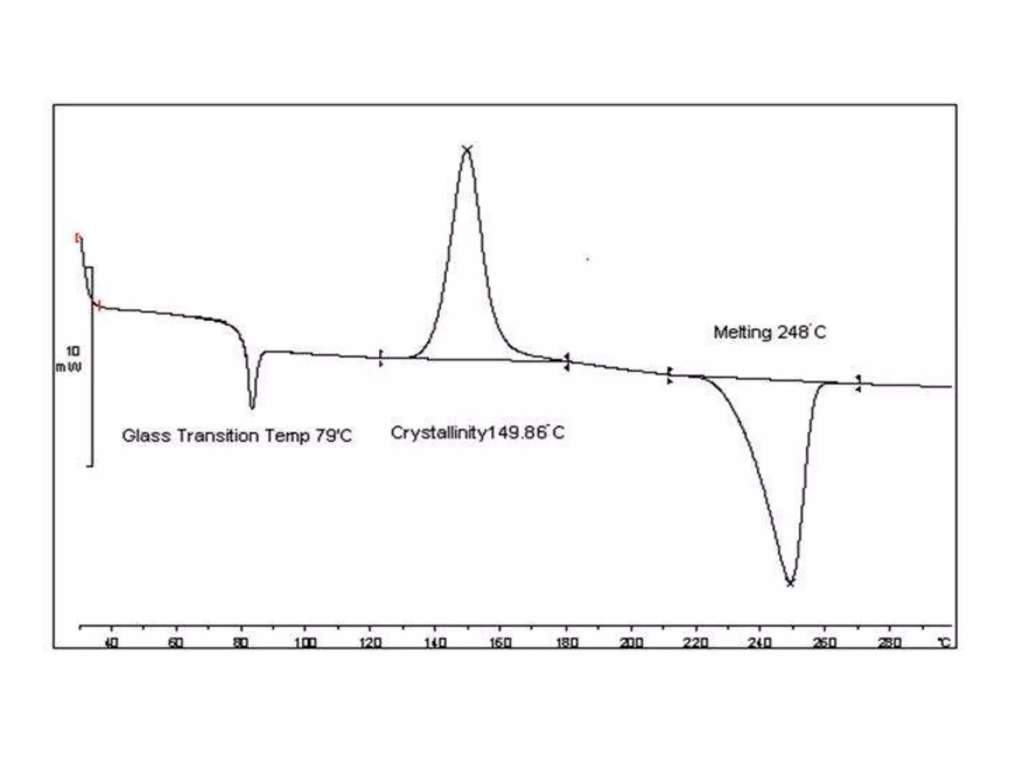 Melting point of polymer | PPTX