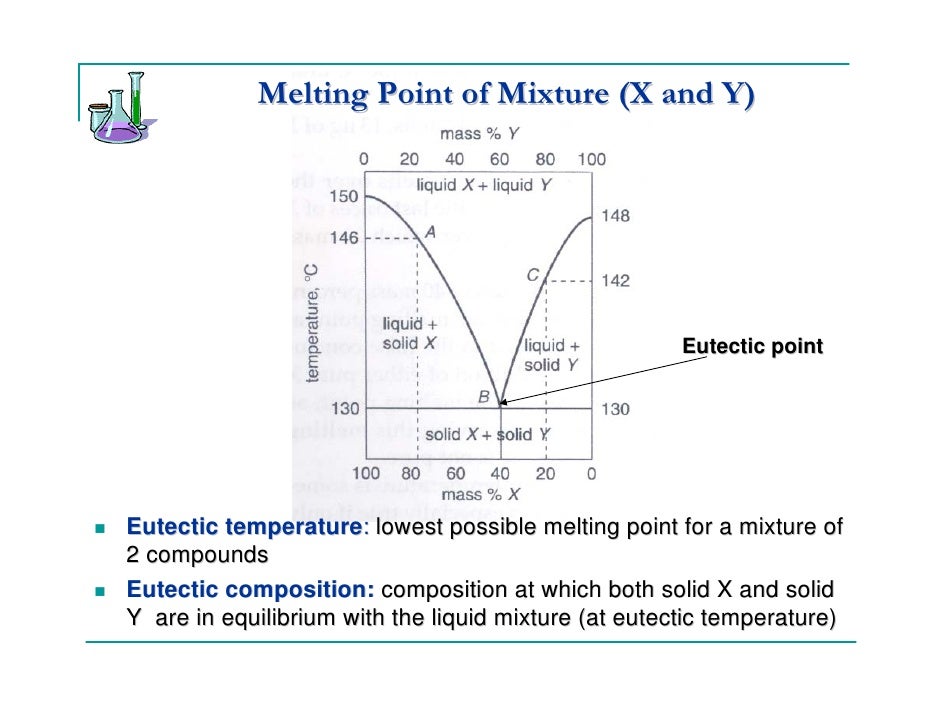Melting Point&Recrys