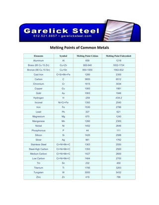 Melting points of common metals | PDF