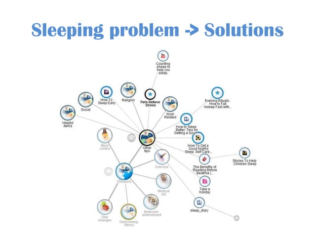 Melting Pot’s Sleep Solutions Mindmap | PPT