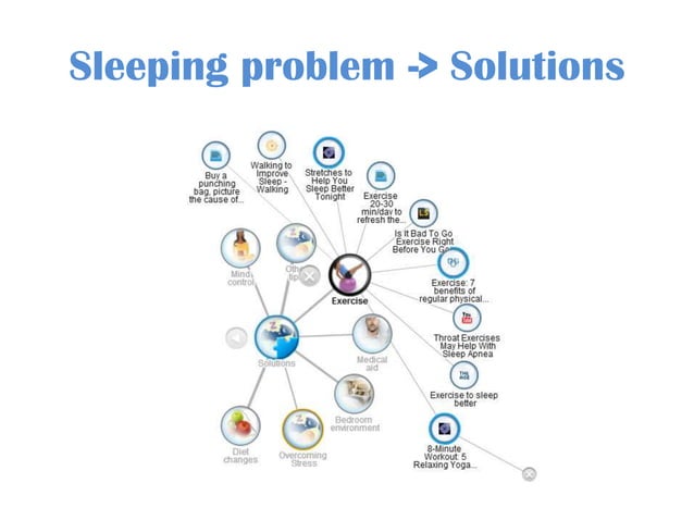 Melting Pot’s Sleep Solutions Mindmap | PPT