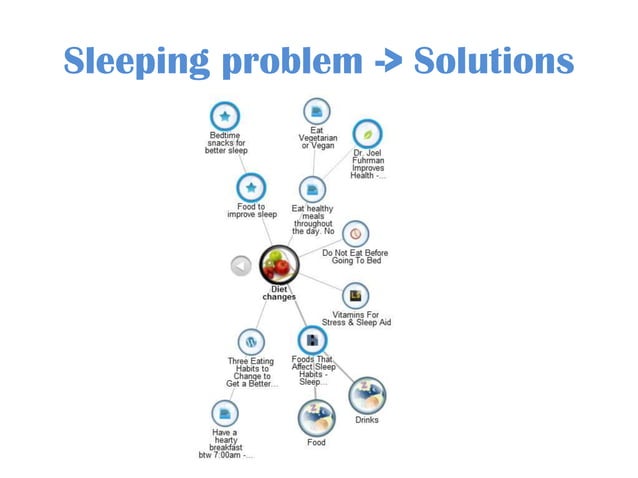 Melting Pot’s Sleep Solutions Mindmap | PPT