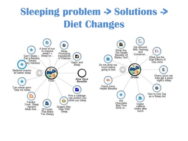 Melting Pot’s Sleep Solutions Mindmap | PPT